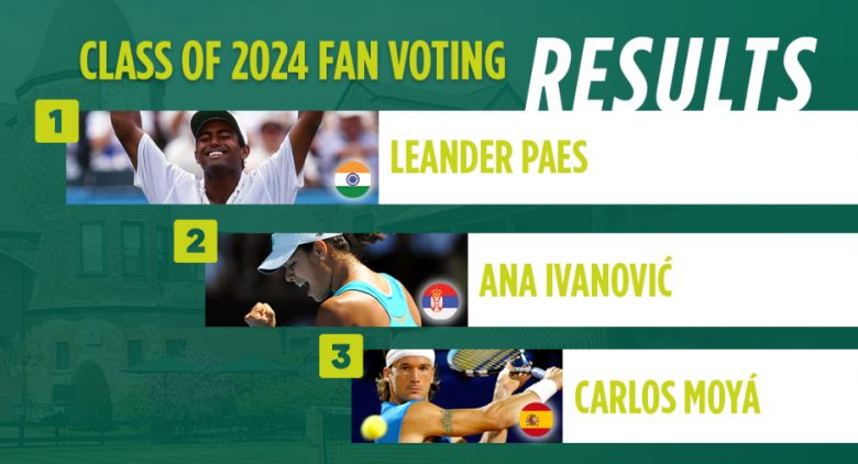 Tennis. Tennis - Leander Paes a remporté le vote pour le Hall Of Fame ...